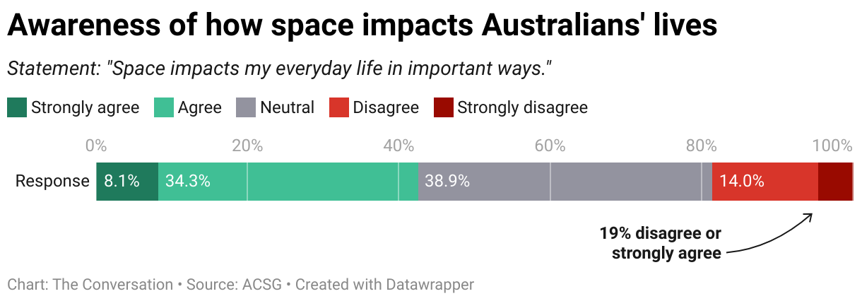 Australians want to spend more on space – but we don’t really know ...