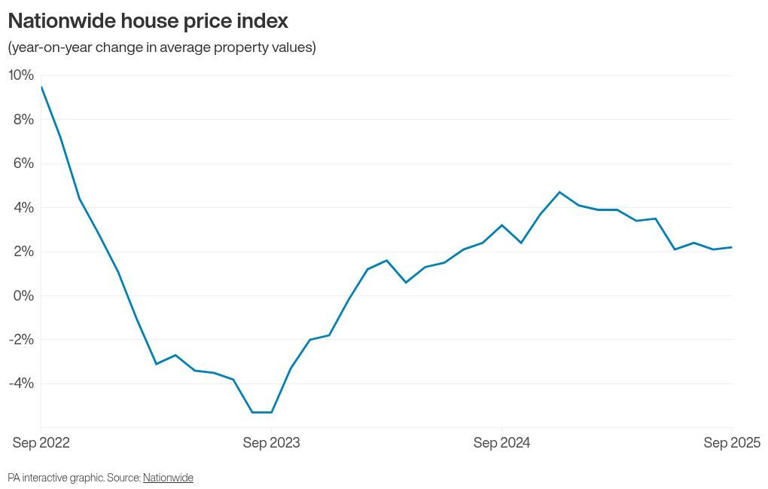 Housing market activity likely to strengthen gradually, says Nationwide