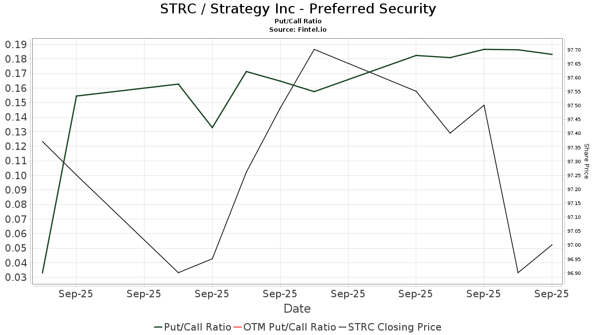 Citigroup Initiates Coverage of Strategy Inc - Preferred Security (STRC ...