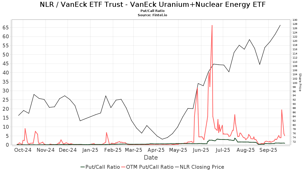VanEck ETF Trust - VanEck Uranium+Nuclear Energy ETF (NLR) Price Target ...
