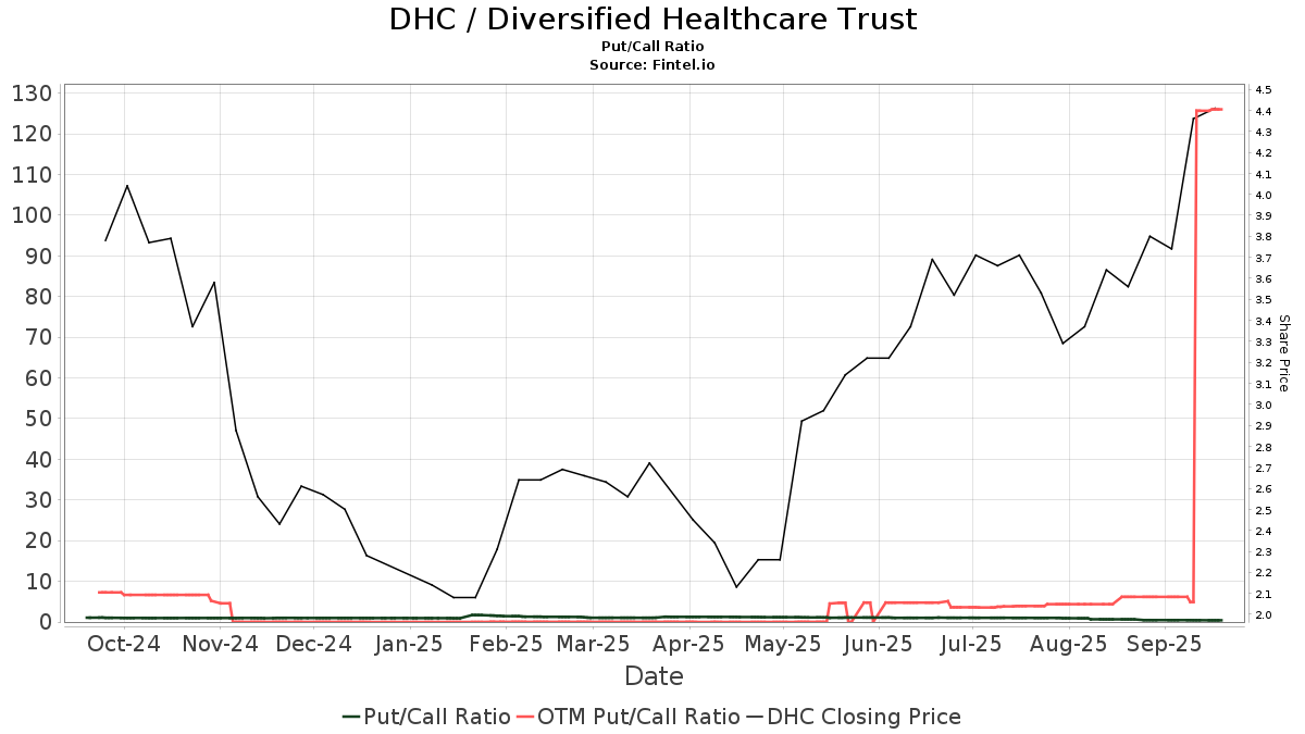 Diversified Healthcare Trust (DHC) price target increased by 18.97% to 8.80