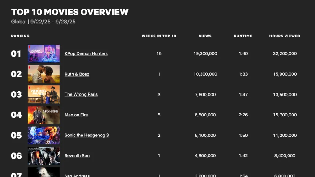 ‘KPop Demon Hunters’ Keeps Smashing Records For Netflix—As Sony Execs ...