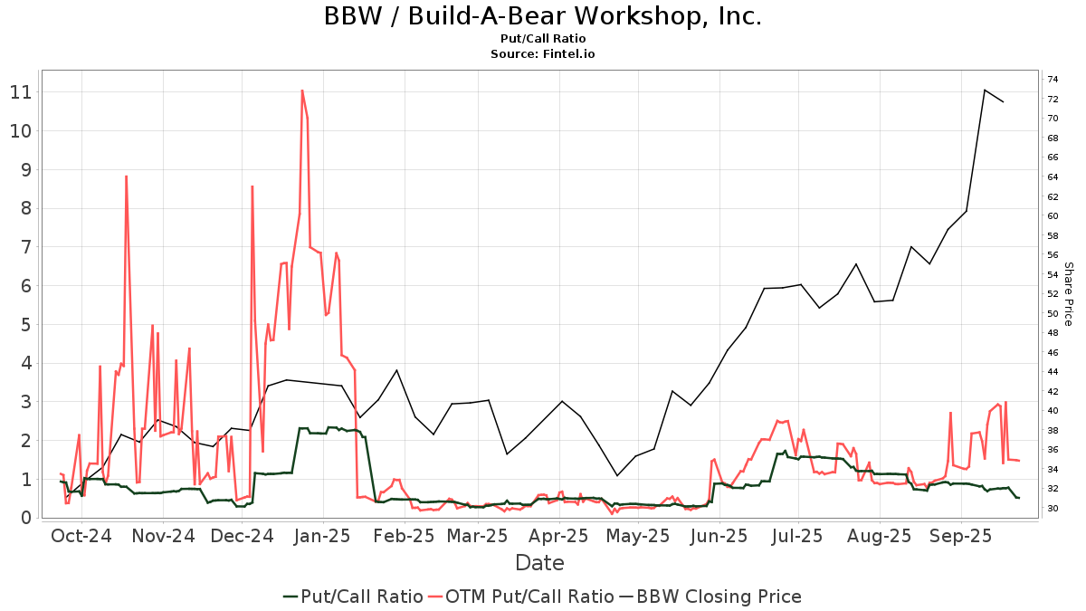 Small Cap Consumer Research reiterates Build-A-Bear Workshop (BBW) buy ...