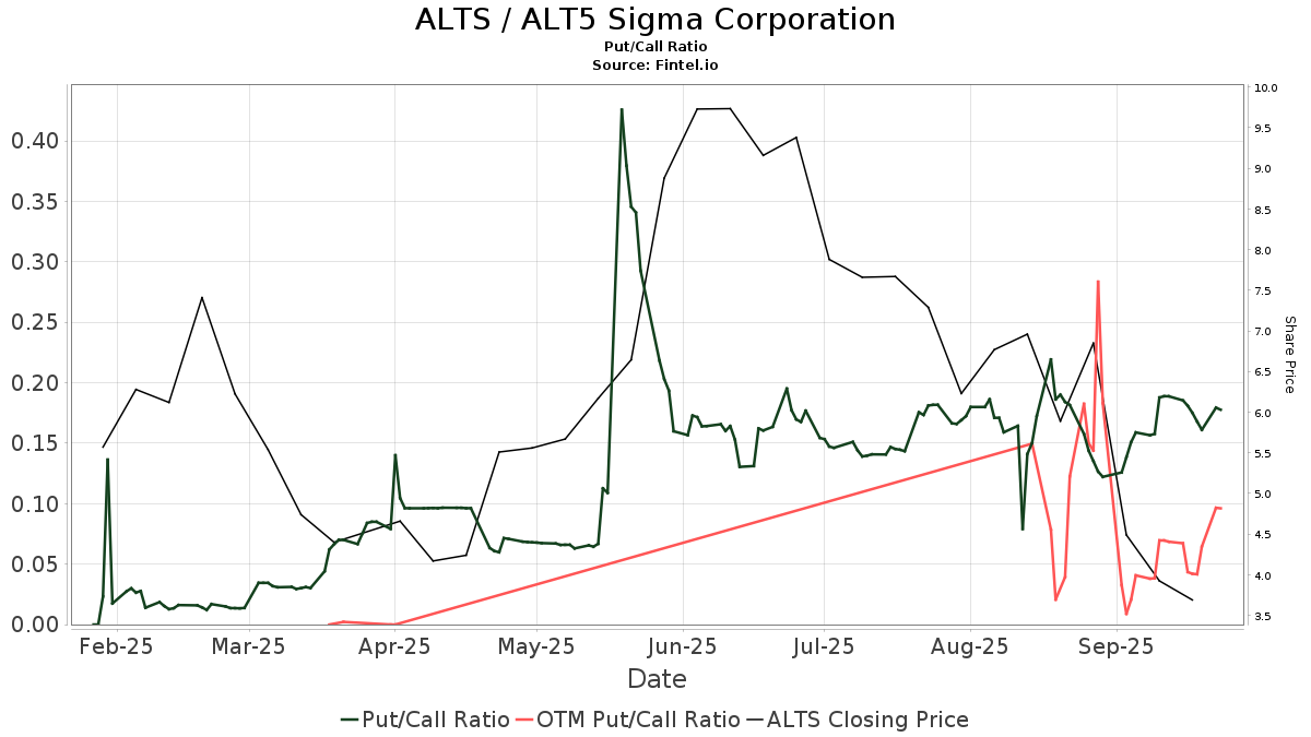 ALT5 Sigma (ALTS) Price Target Decreased by 25.00% to 18.36
