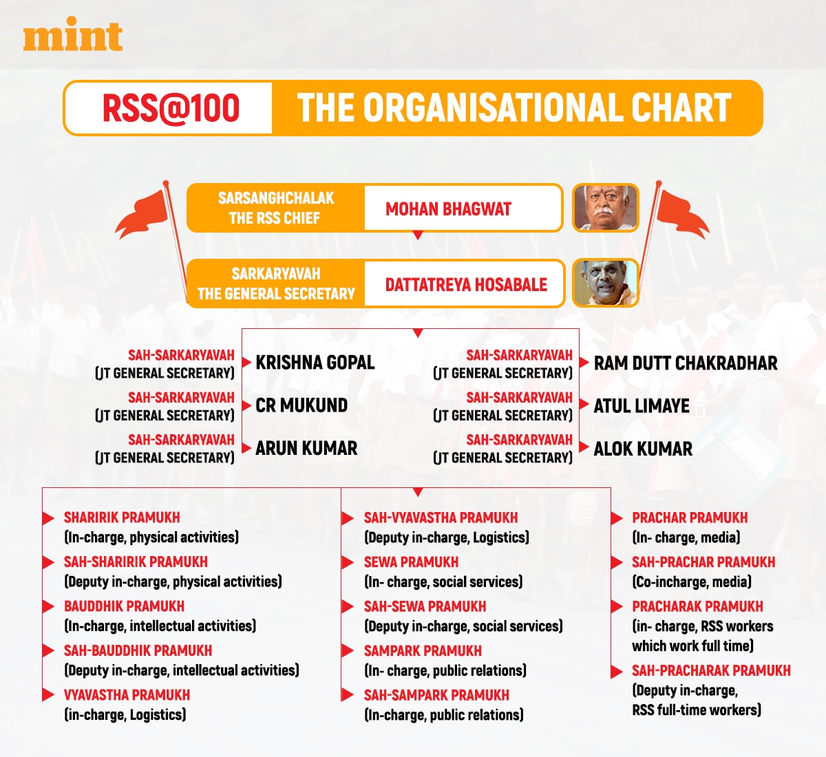 RSS at 100: The structure, leadership and growth explained