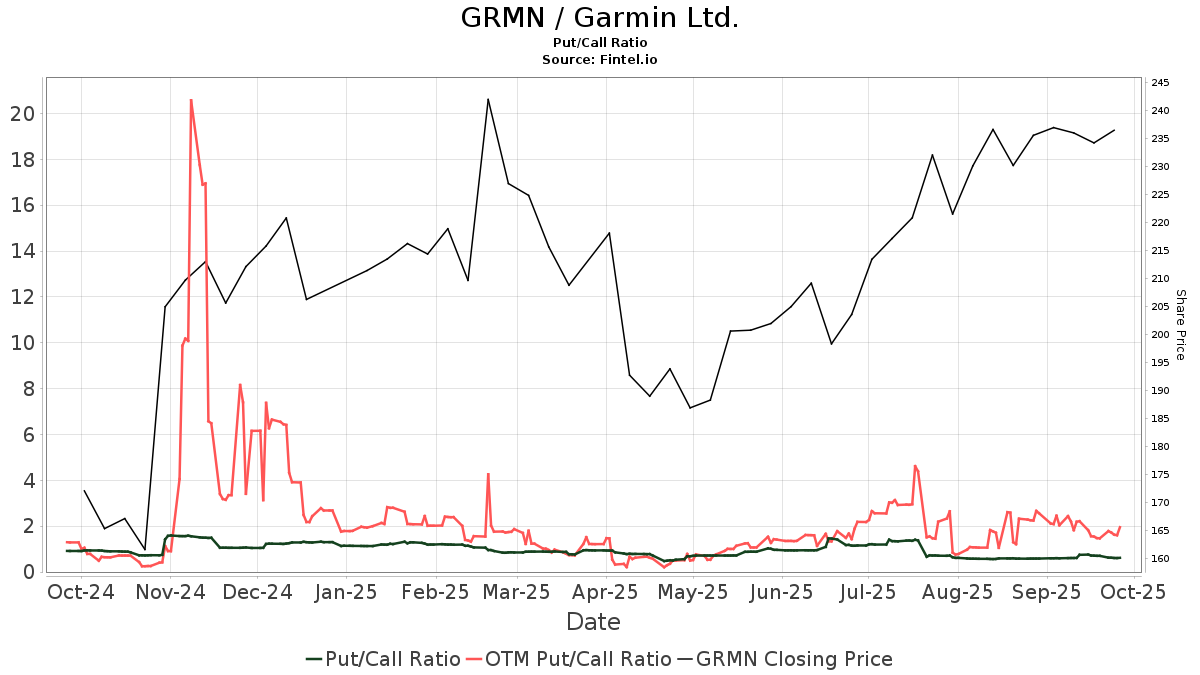 Barclays upgrades Garmin (GRMN)