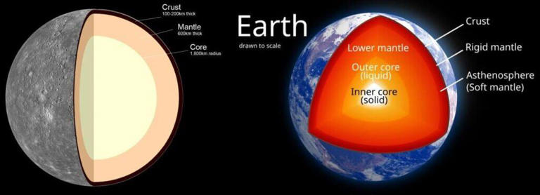 A Soft Collision in the Early Solar System May Explain Mercury’s Giant ...