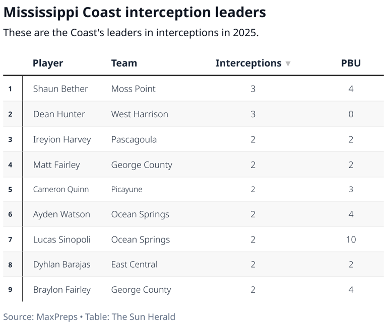 See how the MS Coast's best players stack up against each other