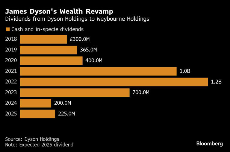 Billionaire Dyson Takes $300 Million Dividend in Payout Rise