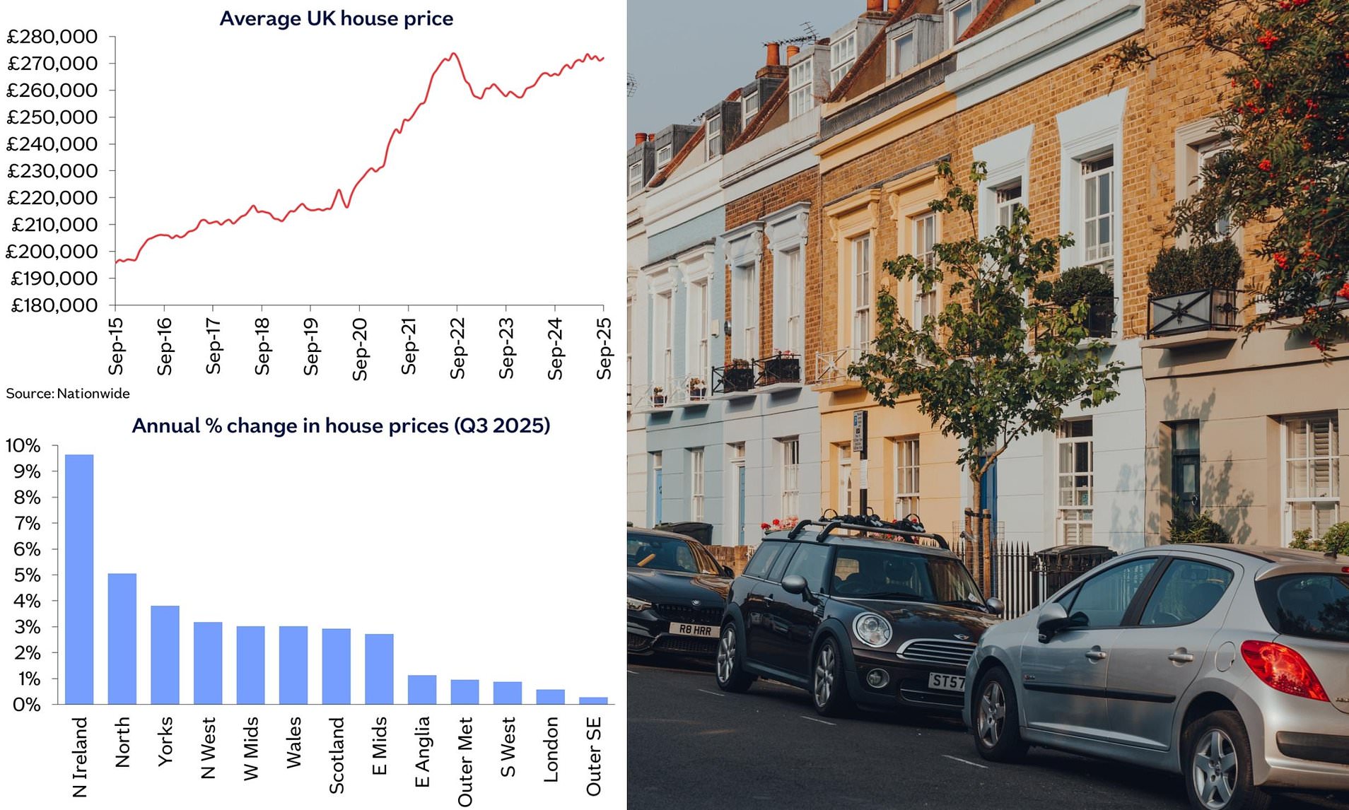 House prices up in September in spite of Budget property tax rumours
