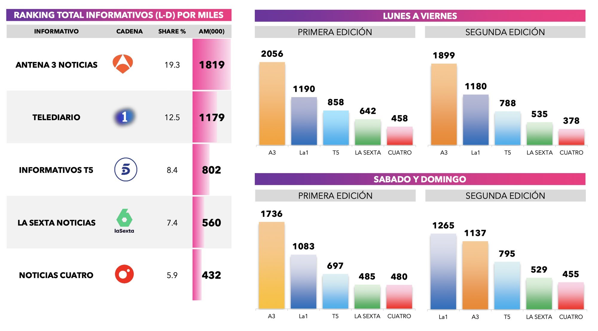 'Antena 3 noticias' (19,3%) lidera en septiembre y 'Telediario' (12,5% ...