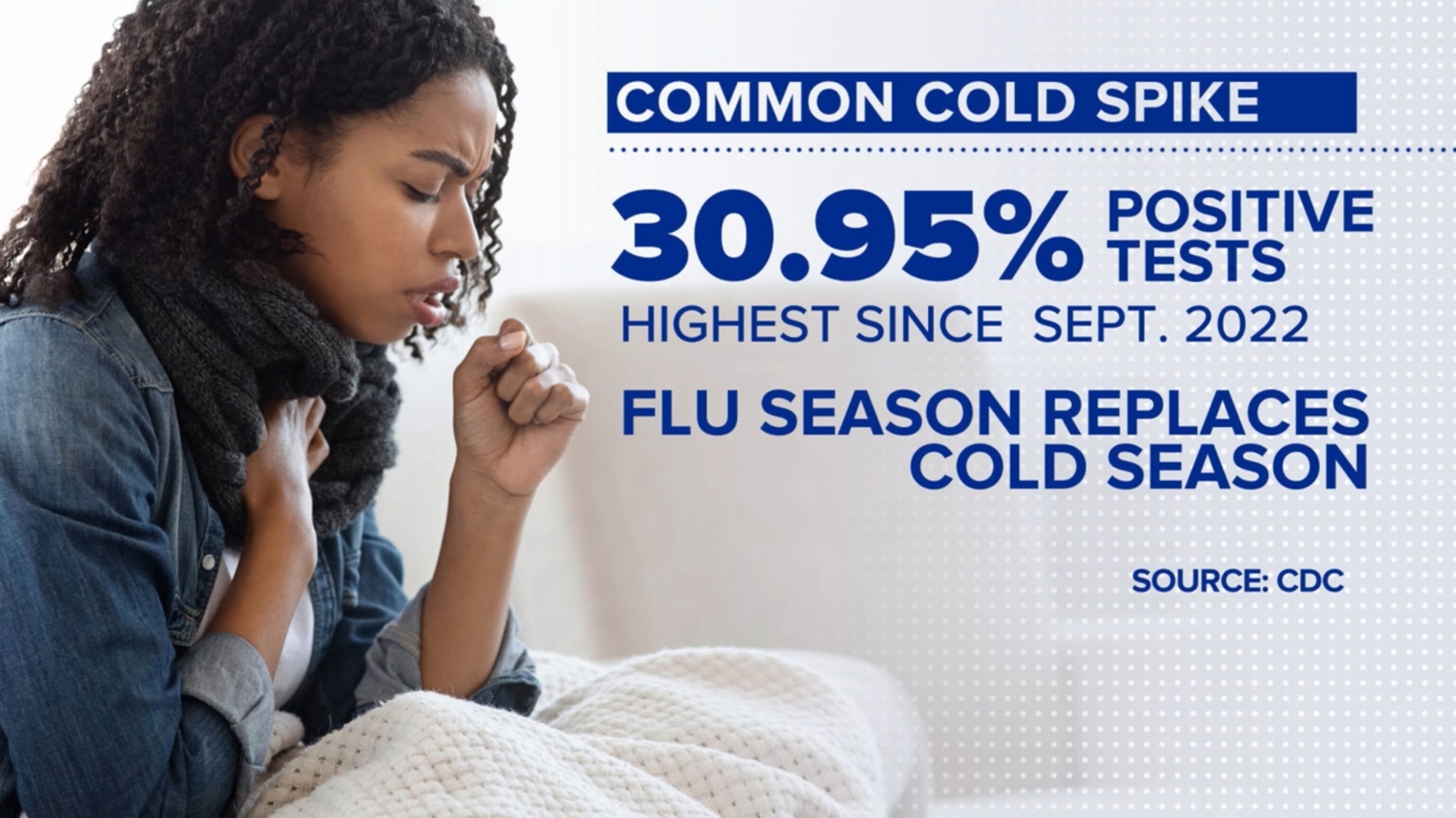 Common cold cases hit highest level in 3 years