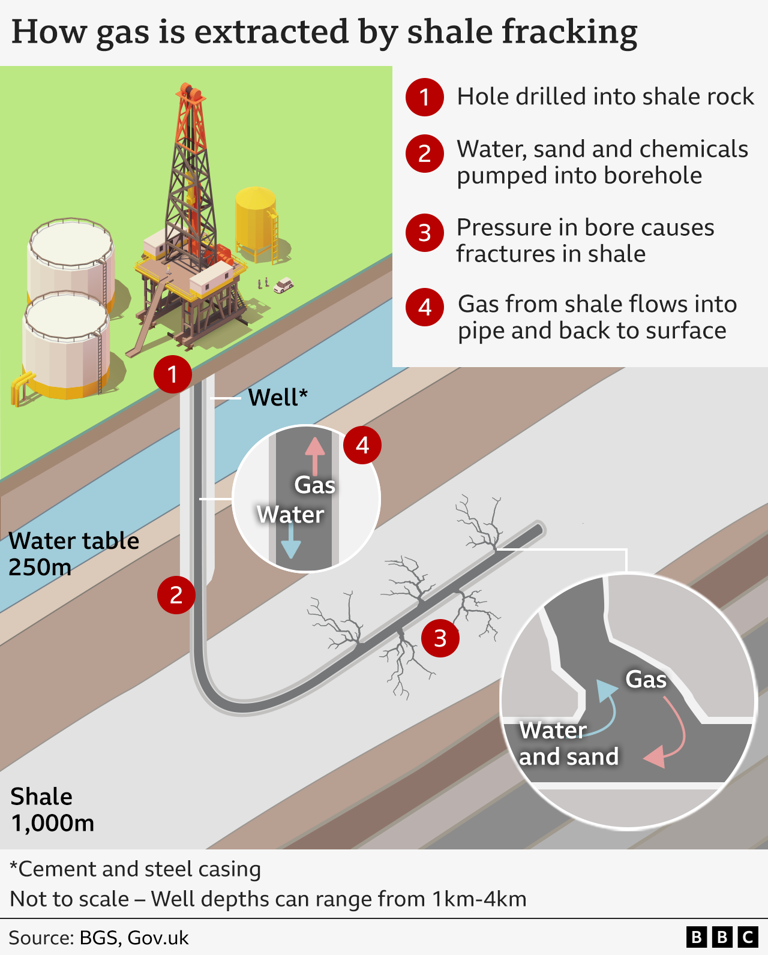 What is fracking and why is it controversial?