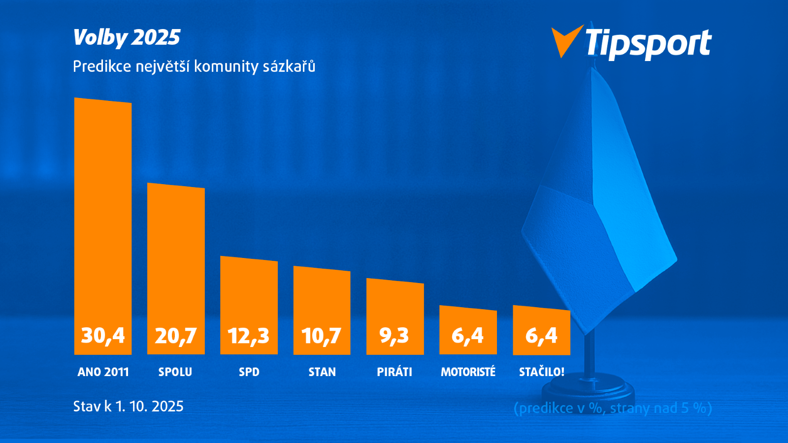 Jak skončí volby? Projdou Motoristé i Stačilo. Maláčová bez šance ...