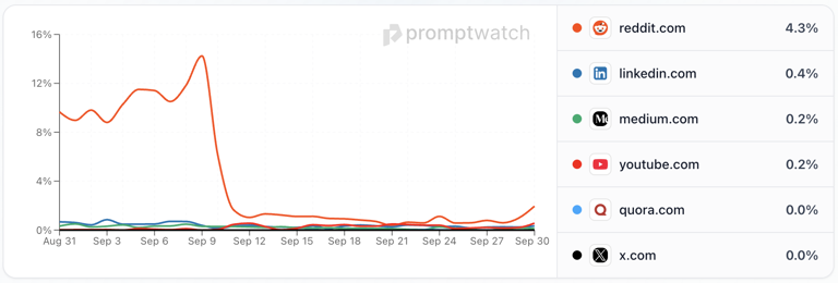 Reddit stock falls for second day as references to its content in ...