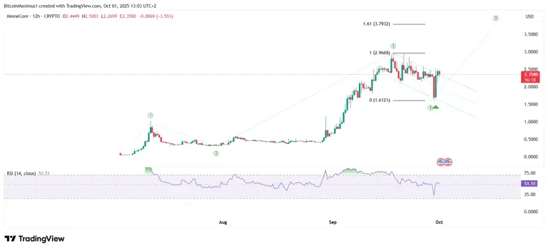 These 3 Memecoins Could Reach New Highs in October