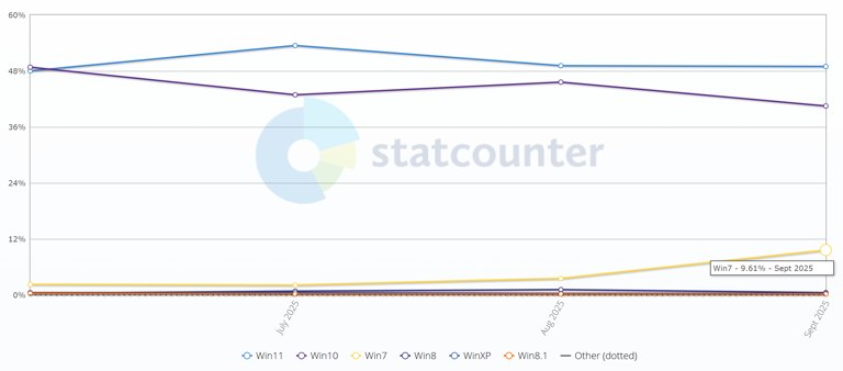 Windows 7 usage skyrockets as users refuse to upgrade to Windows 11 in ...