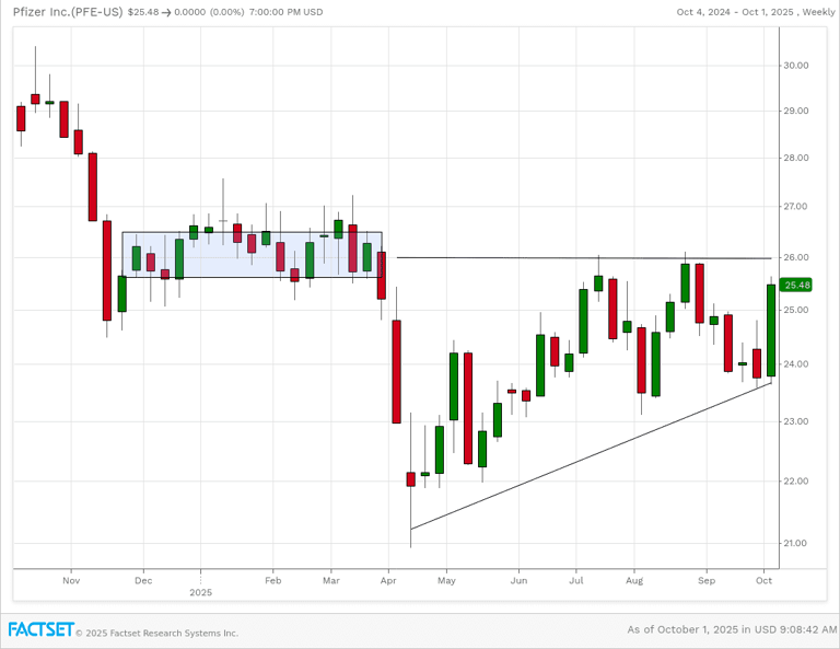 Headlines Boost Pharma Stocks. Charts of Pfizer, Johnson & Johnson ...
