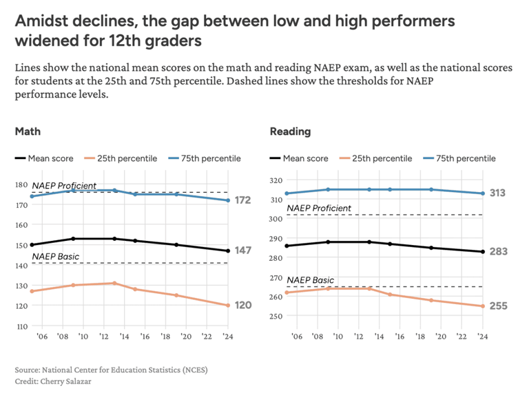 NAEP scores for class of 2024 show major declines, with fewer students ...