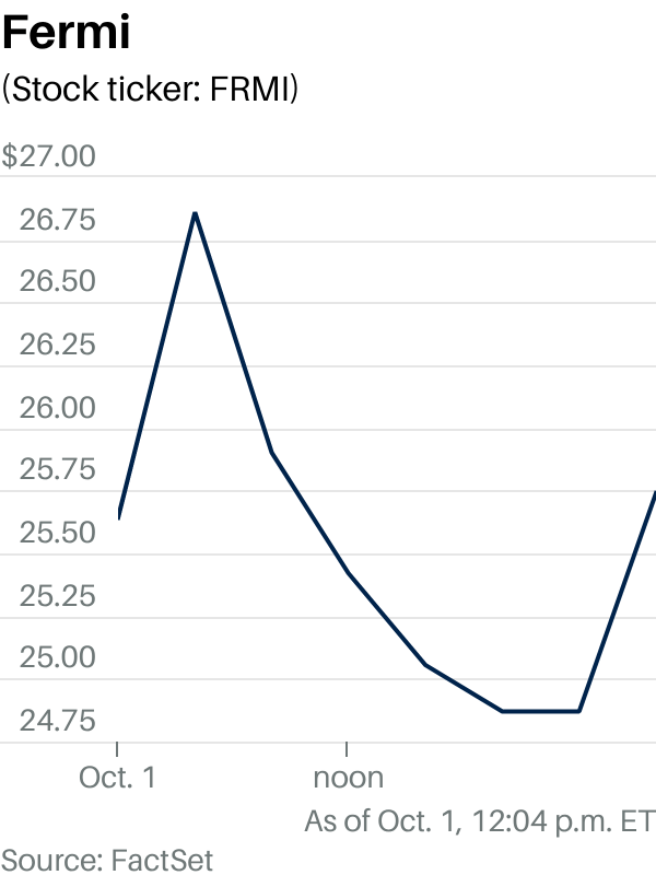 Fermi IPO Is a Risky Bet on AI Power. The Stock Soared 55% in Its Debut.