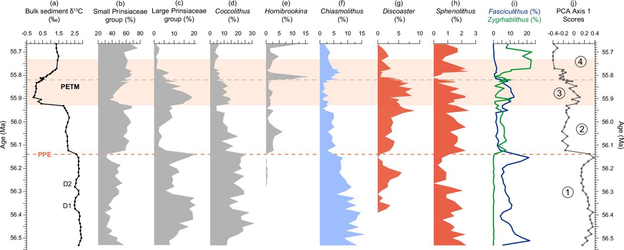 Deep-sea sediment cores reveal major ecological turnover before warming ...