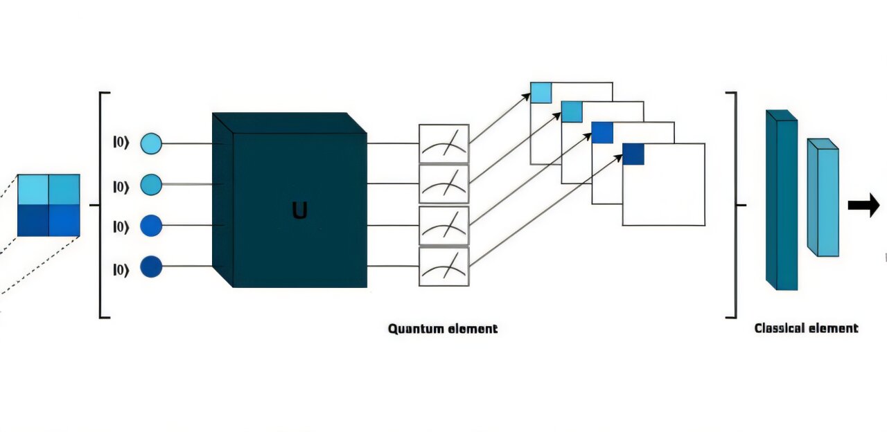 Combination of quantum and classical computing supports early diagnosis ...