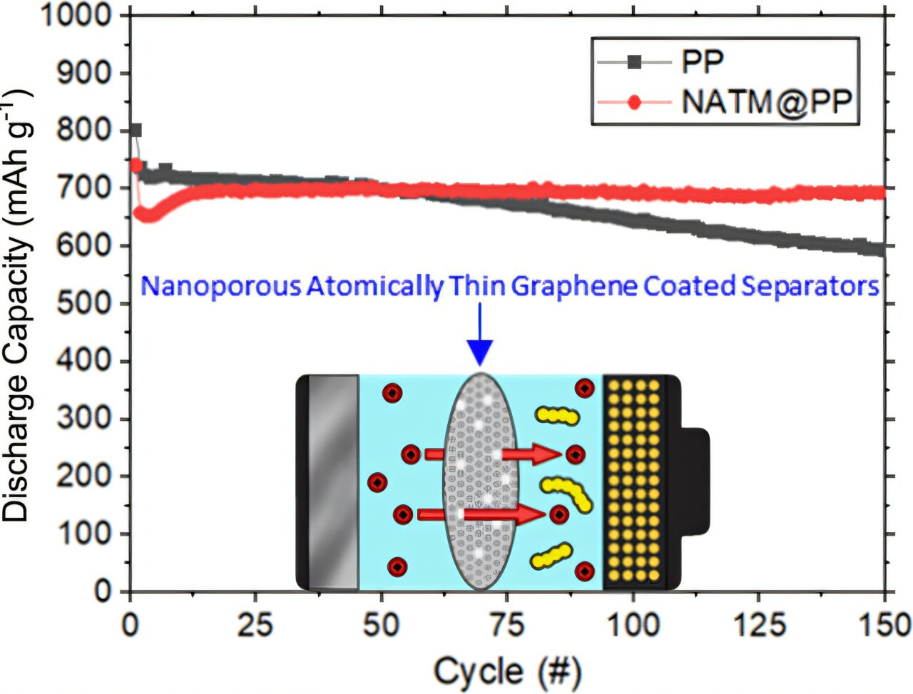 One-atom-thick filter helps lithium–sulfur batteries keep their charge