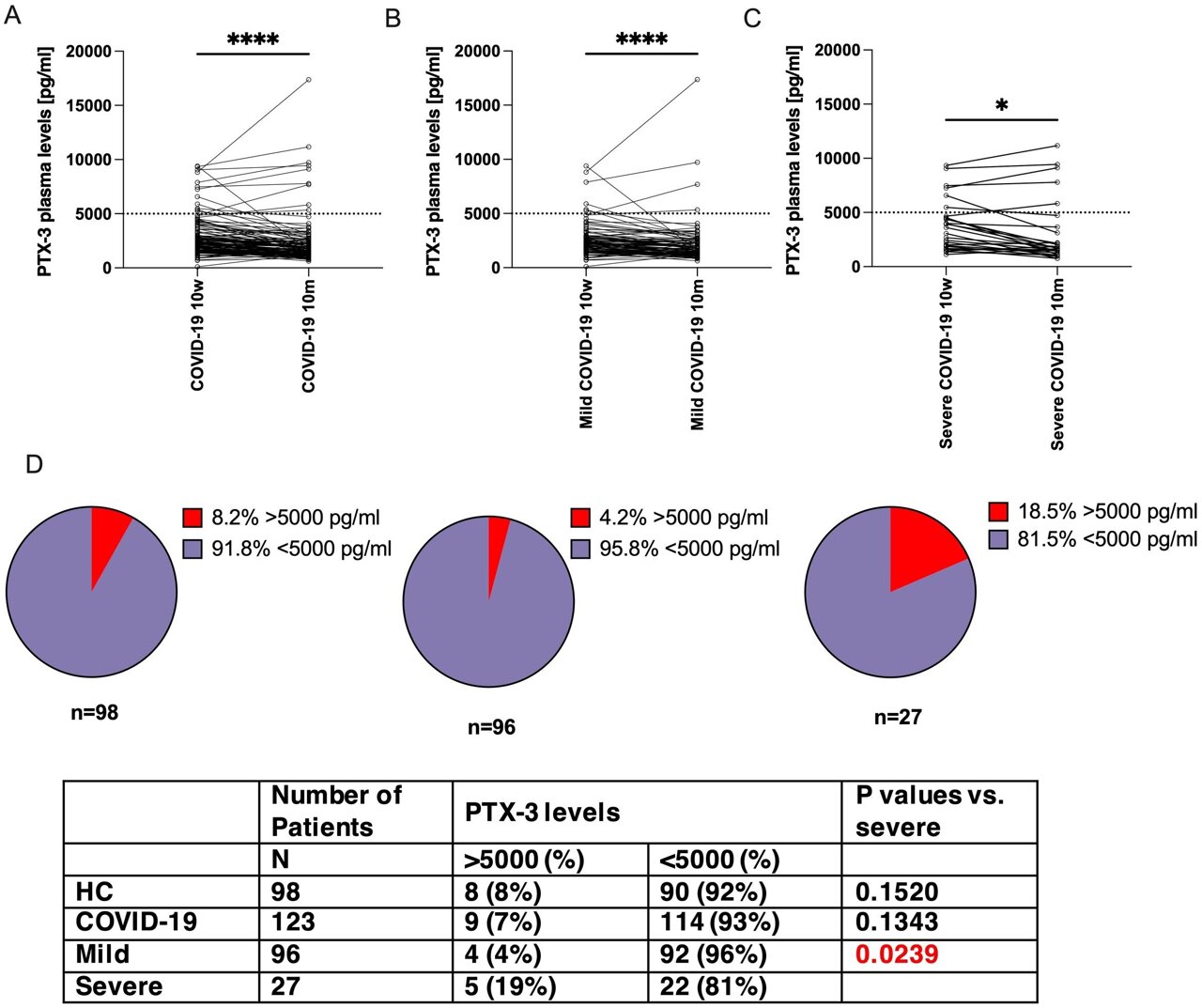 Potential biomarker for the development of long COVID identified