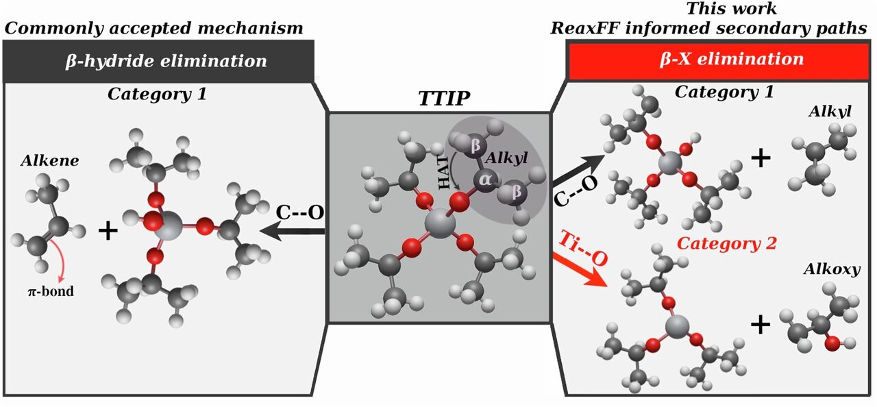 From guesswork to predictive control: Decoding metal-organic precursor ...