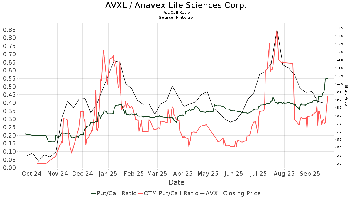 D. Boral Capital Maintains Anavex Life Sciences (AVXL) Buy Recommendation