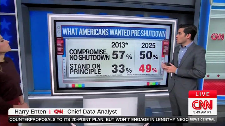CNN Data Guru Stunned by Surge in Dems Demanding Shutdown