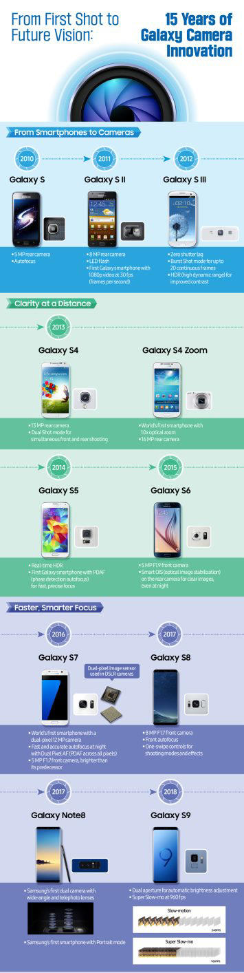 Samsung breaks down its camera evolution from the last 15 years