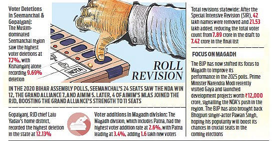 Bihar SIR: Highest additions in Magadh, most deletions in Seemanchal
