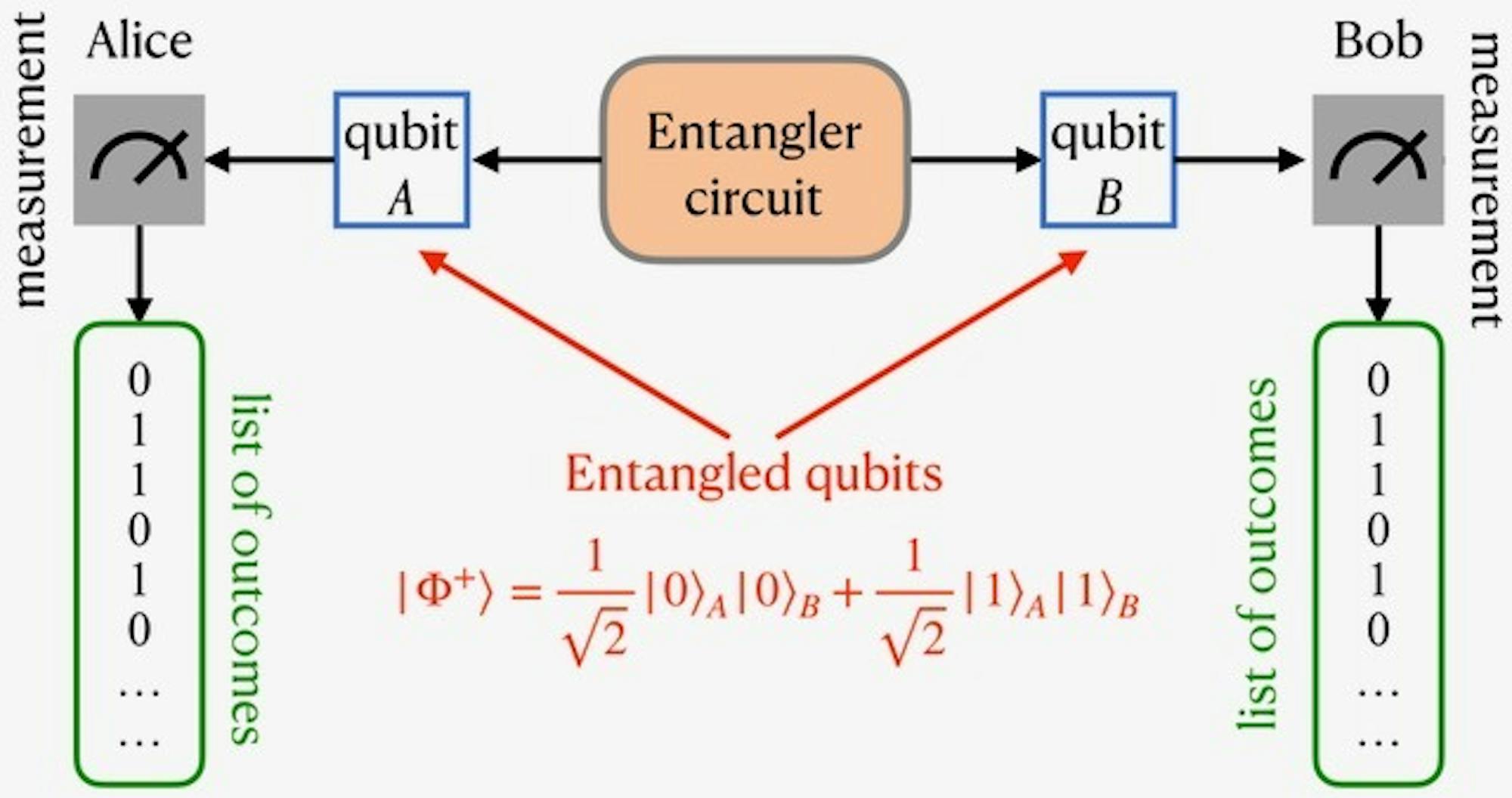 ‘Spooky action at a distance’ – a beginner’s guide to quantum entanglement and why it matters in ...