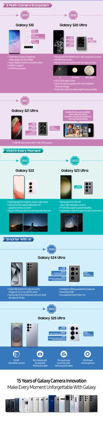 Samsung breaks down its camera evolution from the last 15 years