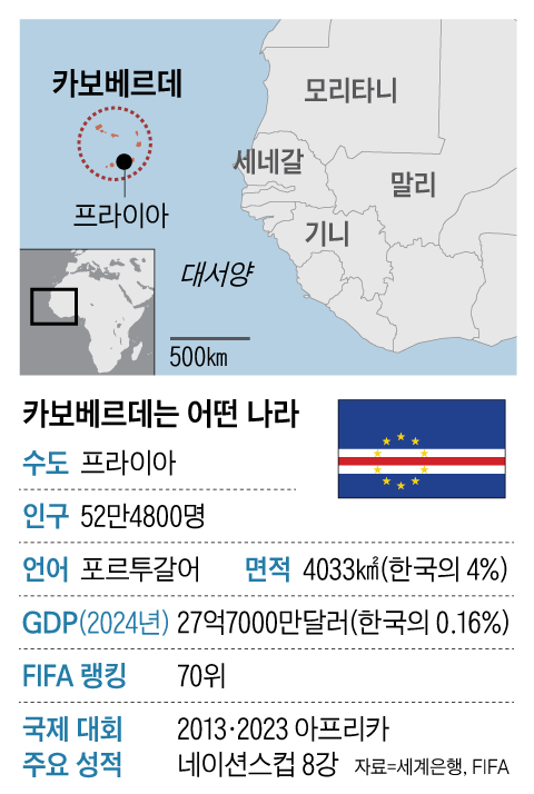 Cape Verde's 520,000-Population Nation Nears World Cup Despite Chinese ...