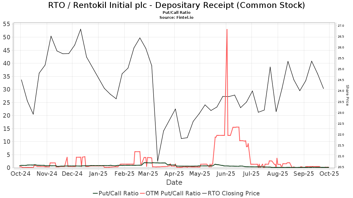 Berenberg Bank Reiterates Rentokil Initial plc - Depositary Receipt ...