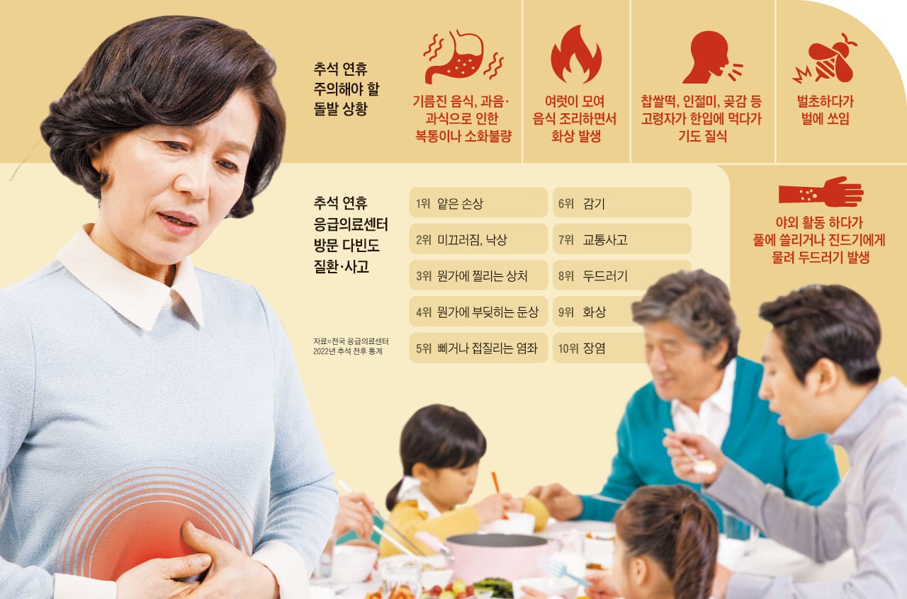 Chuseok Overcrowding: Enteritis Cases Triple, ER Visits Double