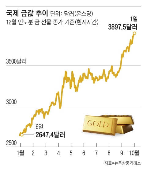 Gold Prices Surge to Record High Near $3,900