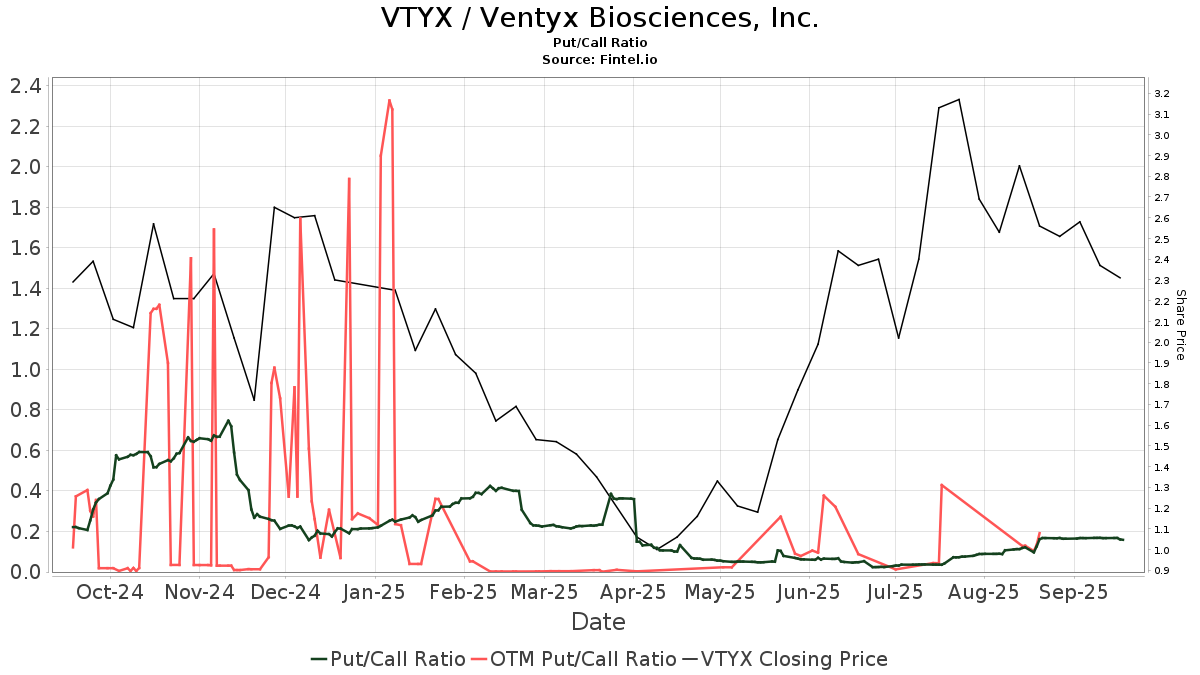 Oppenheimer downgrades Ventyx Biosciences (VTYX)