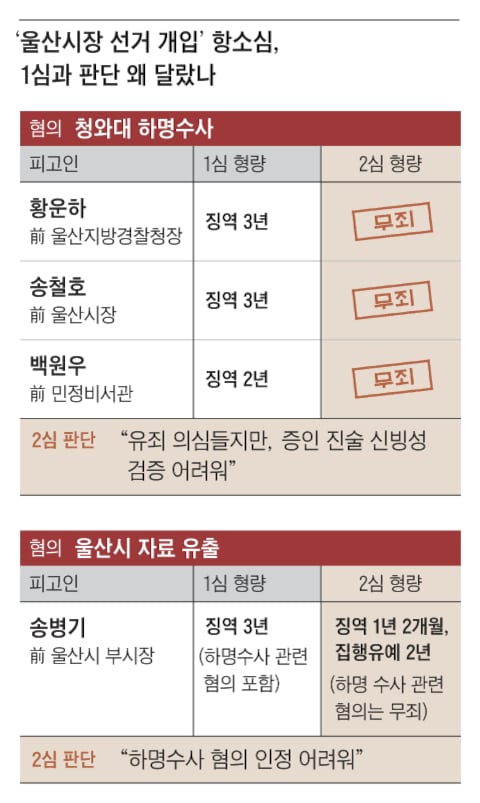 Prosecution clears Moon, Cho, Im in Ulsan election case