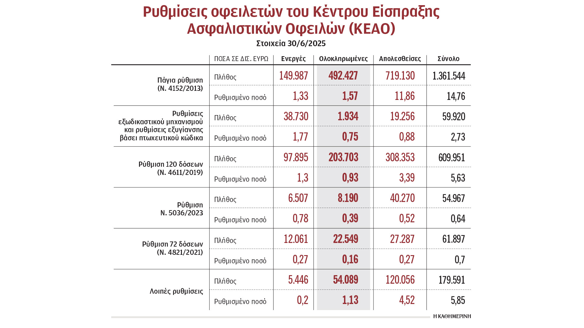 «Ναυαγούν» οι περισσότερες ρυθμίσεις χρεών προς τον ΕΦΚΑ