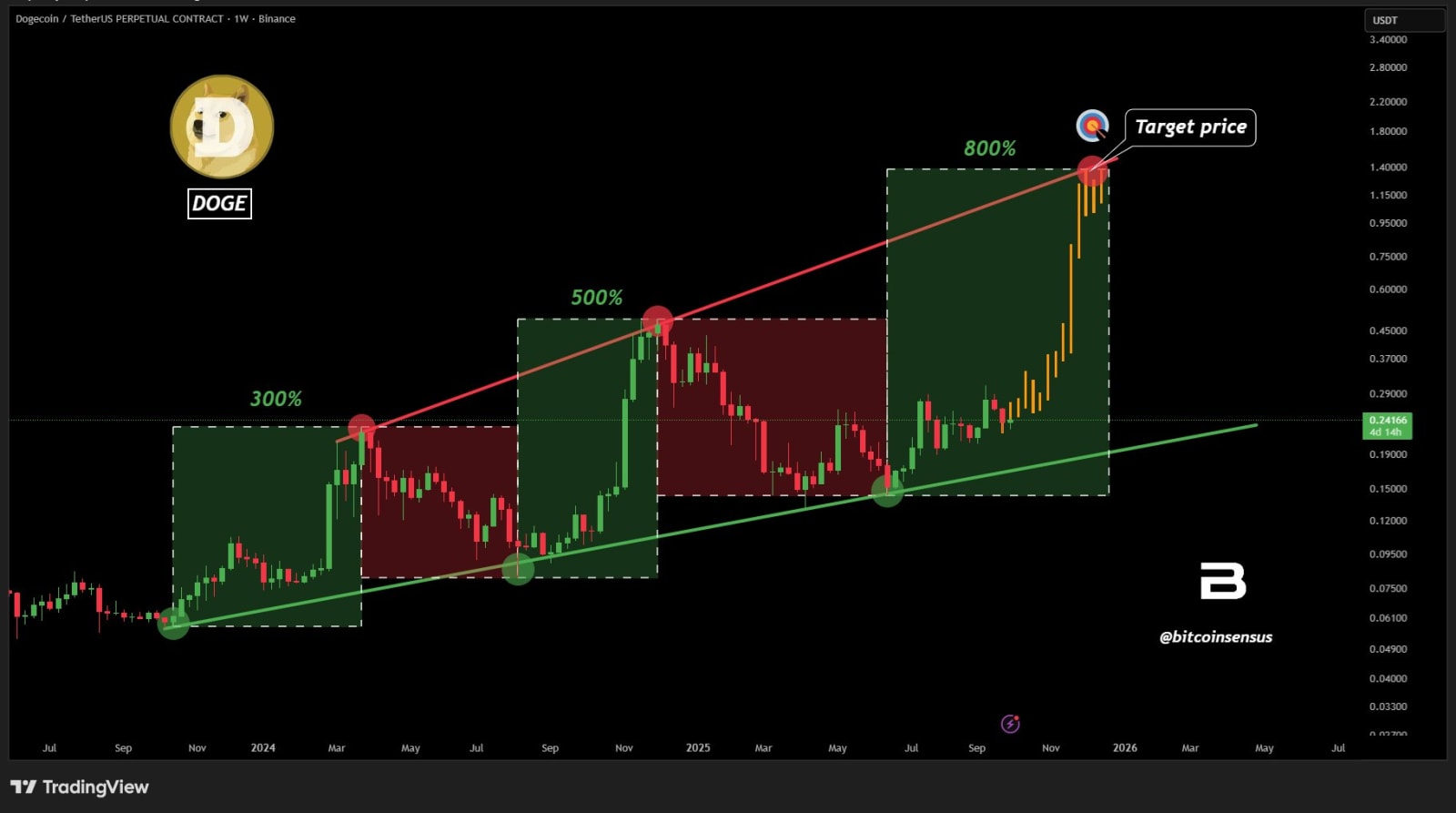 This Historical Pattern Could Push Dogecoin to $1.60