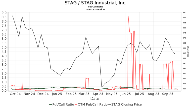 Barclays downgrades STAG Industrial (STAG)