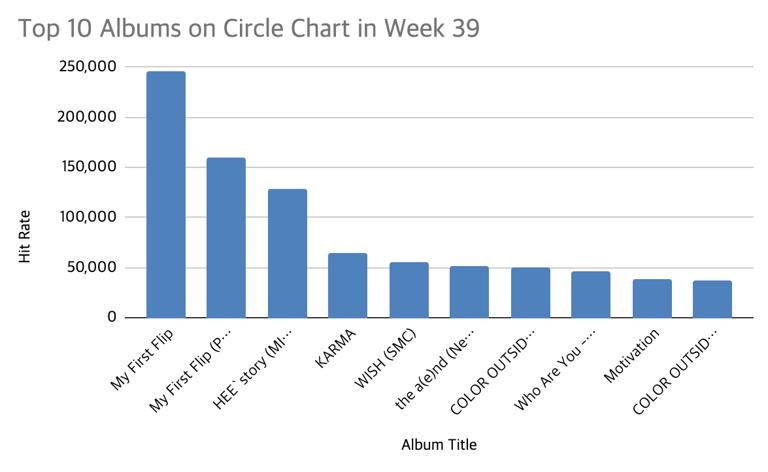 Circle Chart Week 39: HUNTR/X and KickFlip Take Multiple Wins