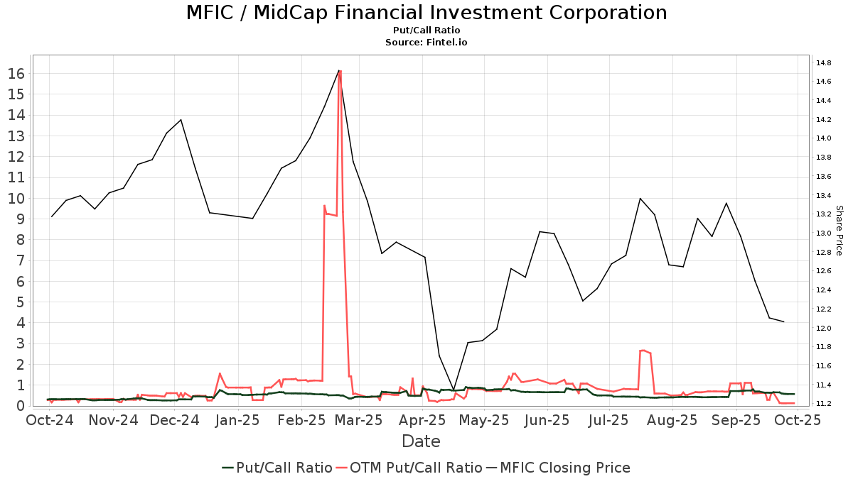 Compass Point Downgrades MidCap Financial Investment (MFIC)