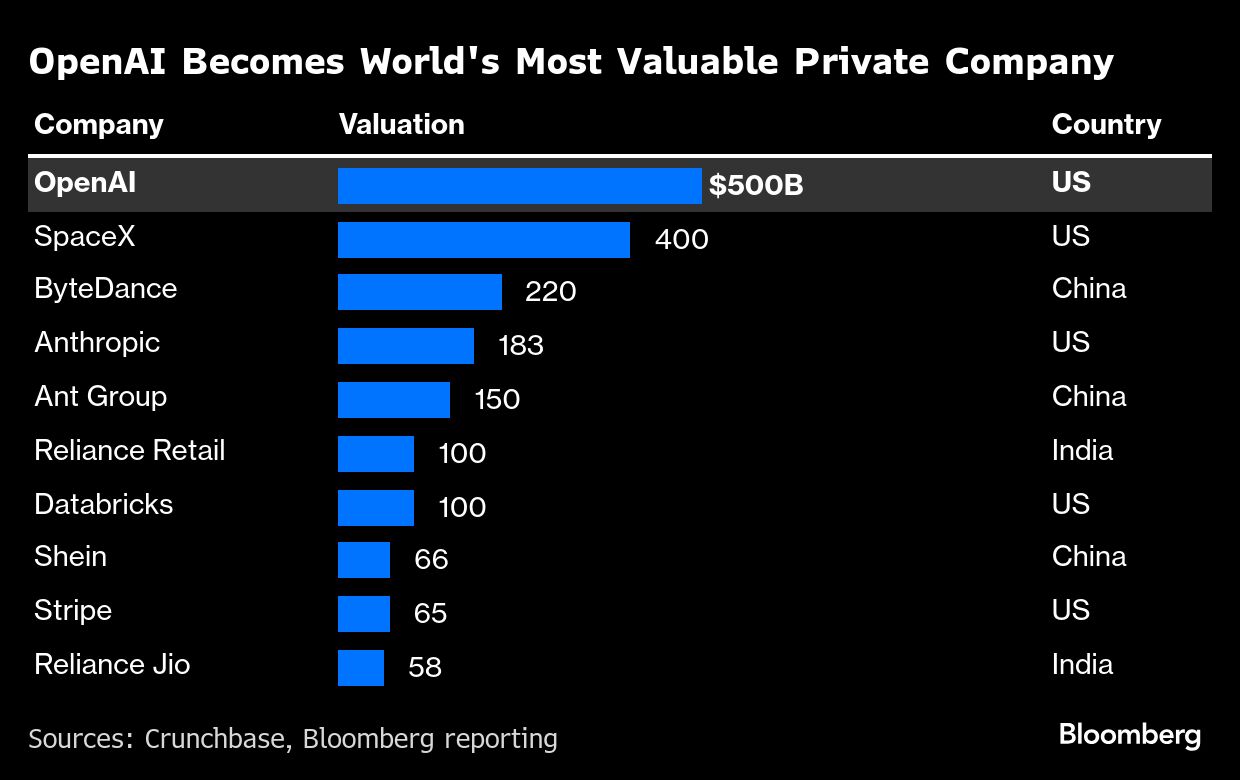 OpenAI Valuation Reaches $500 Billion, Topping Musk’s SpaceX