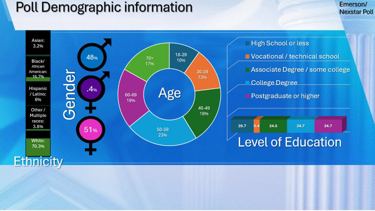 Virginia Poll: Spanberger holds 10-point lead over Earle-Sears for governor