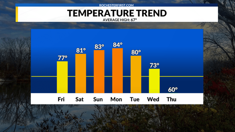 Weather forecast: Let the warming trend begin