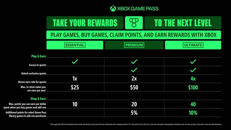 Xbox Game Pass muda conversão de assinatura, cartões-presente e Rewards ...
